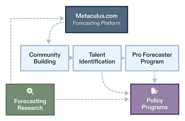 Why I Reject the Comparison of Metaculus to Prediction Markets | Metaculus