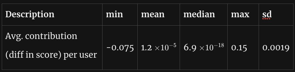 Analysing Individual Contributions to the Metaculus Community Prediction | Metaculus